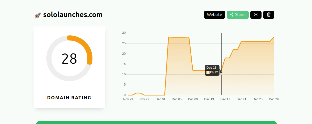 I Grew My Domain Rating by 16 Points in 2 Weeks - Here’s How | Solo ...